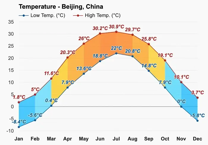 Tiempo Y Clima En Pekín: Mejor época Para Visitar Pekín